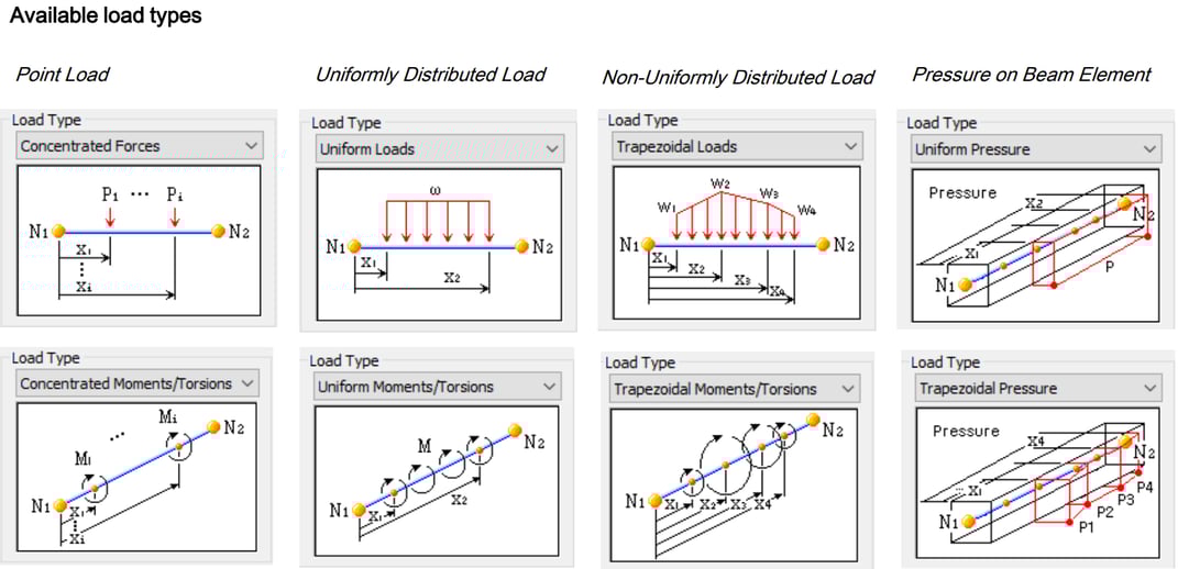 Dead Load Applications in Bridge Analysis Models