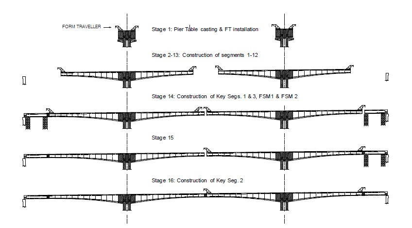 Camber in Balanced Cantilever Bridge