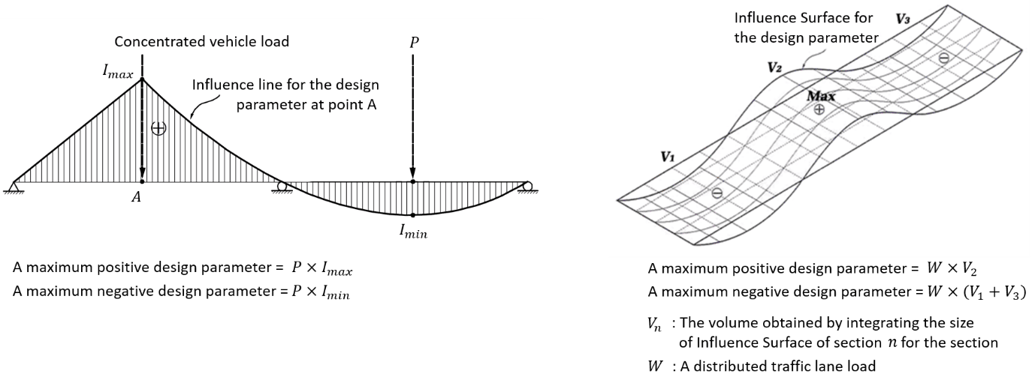 Influence Line & Surface Analysis on Bridges?