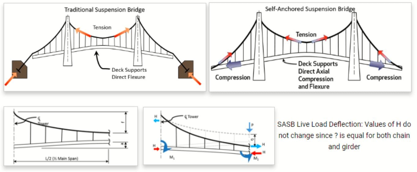 Self-Anchored Suspension Bridge Design