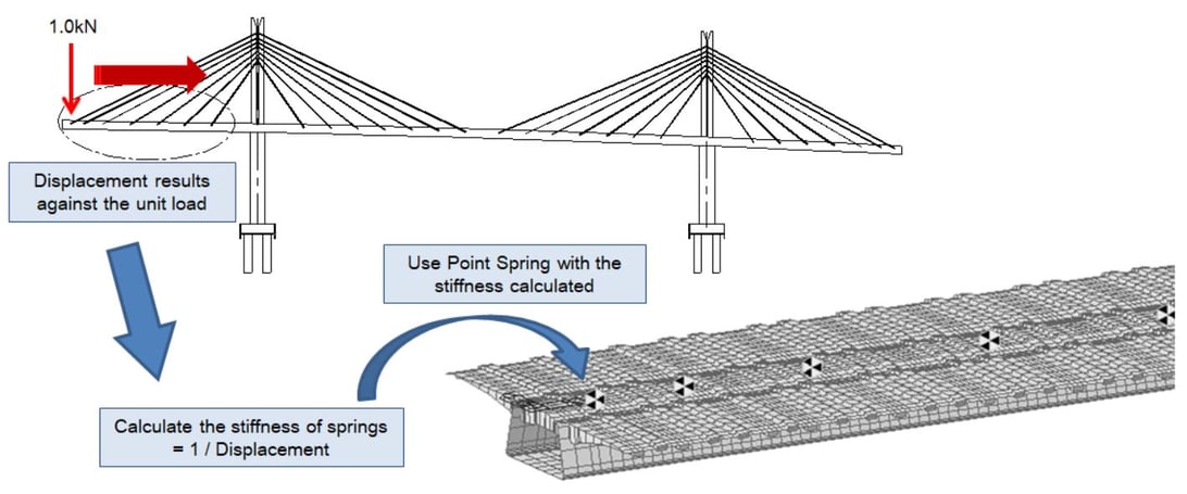 Case Study: Transverse Analysis of PSC Box Girder in Cable-Stayed Bridge
