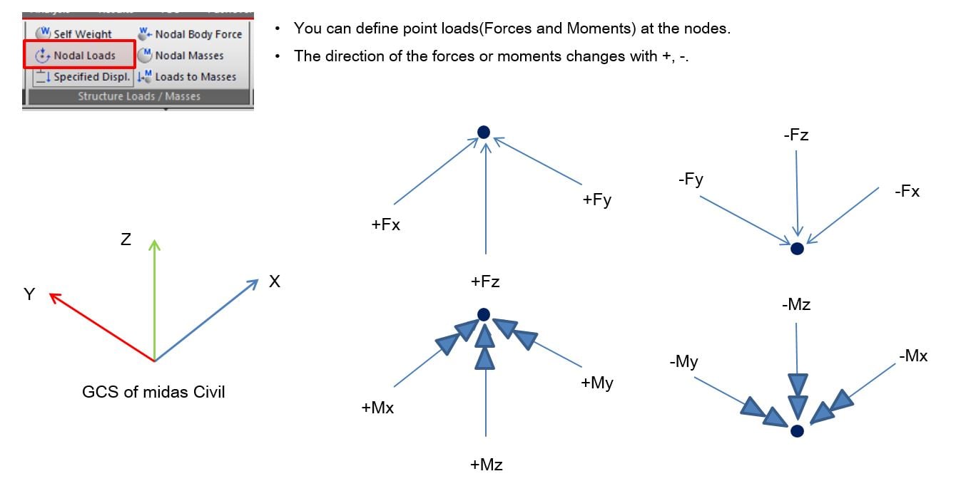 Dead Load Applications in Bridge Analysis Models