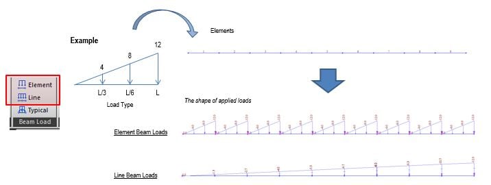 Variety of Dead Loads Application in Bridge Analysis Models