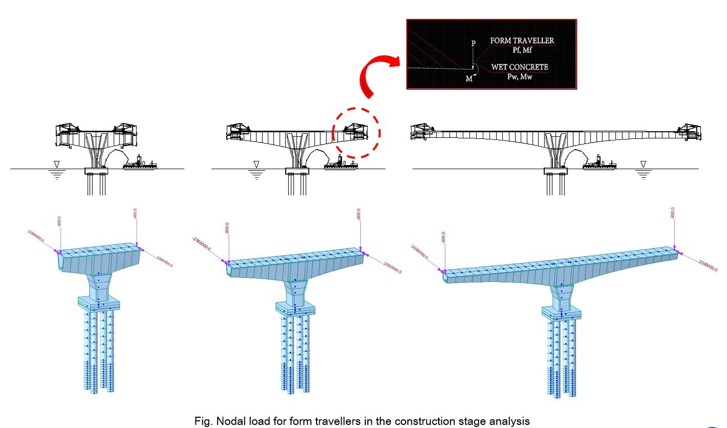 Dead Load Applications in Bridge Analysis Models