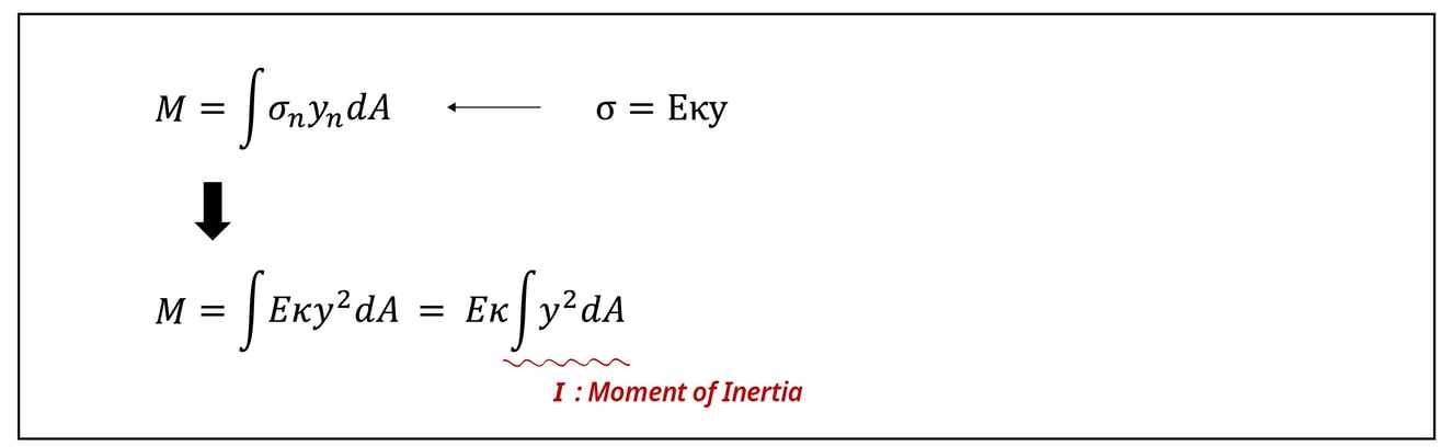 Geometric Properties of Sections Part II - Moment of Inertia