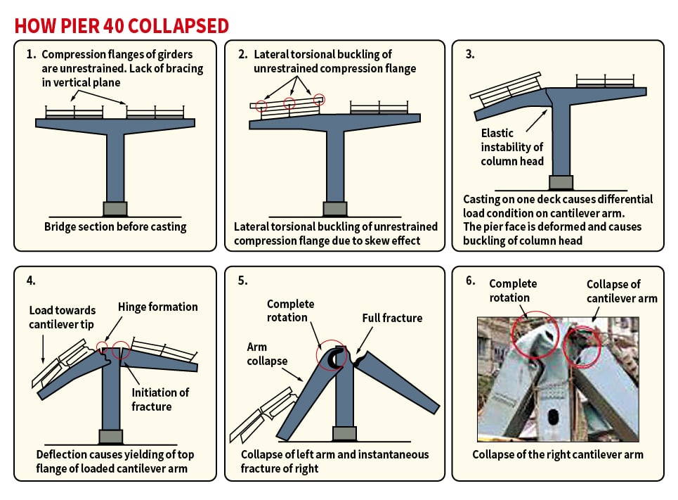 Buckling Assessment on Steel Bridge Flyover