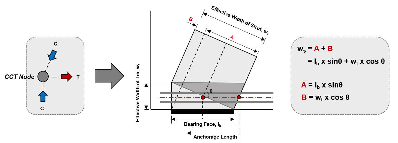 Strut-and-Tie Model: Part 2 - Determining STM
