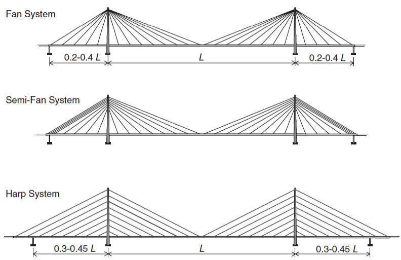Dynamic Analysis of Fan, Semi-Fan and Harp Type of Cable-Stayed Bridges