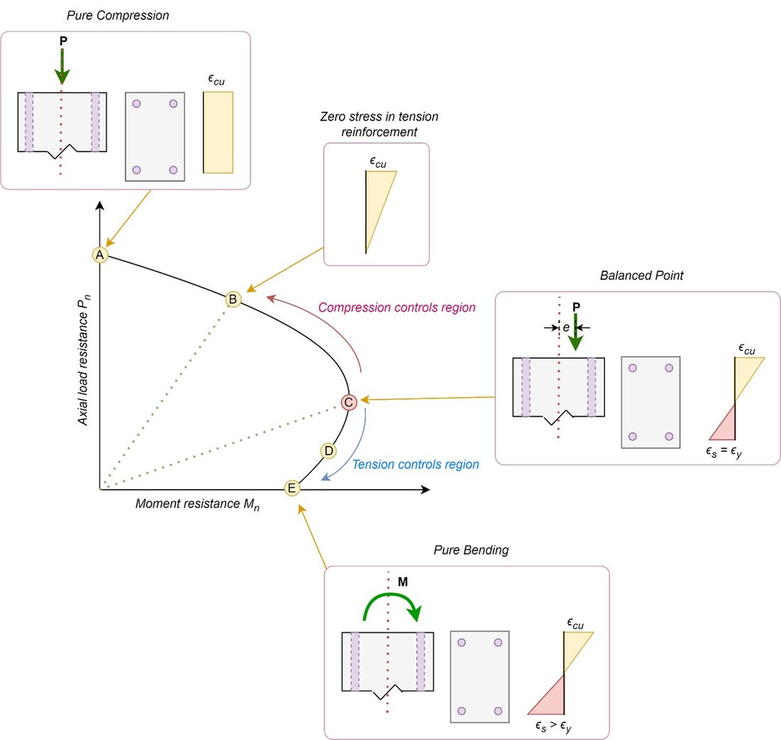 Importance of P-M Interaction Curve in Column Design