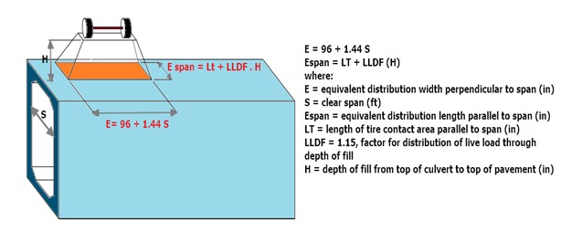 Live Load Dispersion on Buried Structures Around the World