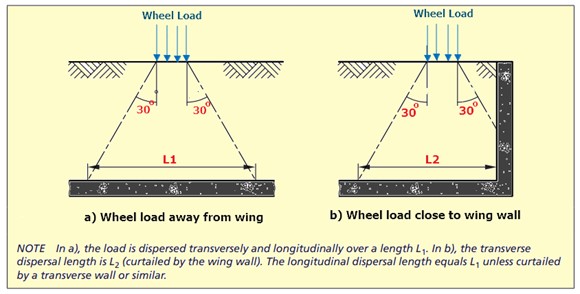 Live Load Dispersion on Buried Structures Around the World