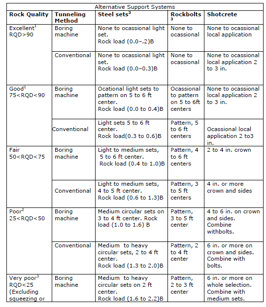 Guidelines for Tunnel Design