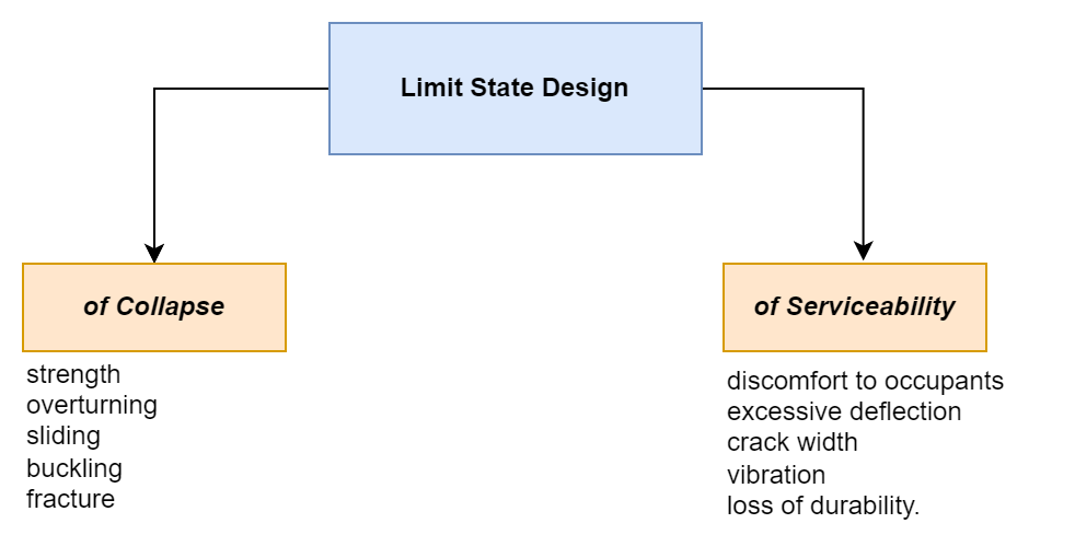 Working Stress vs Limit State Method