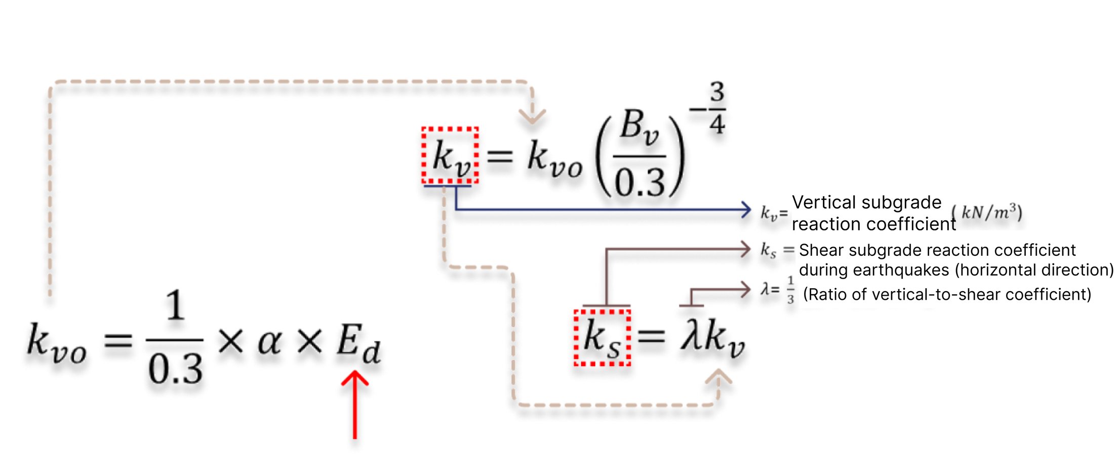 Understanding and Computing the Coefficient of Subgrade Reaction