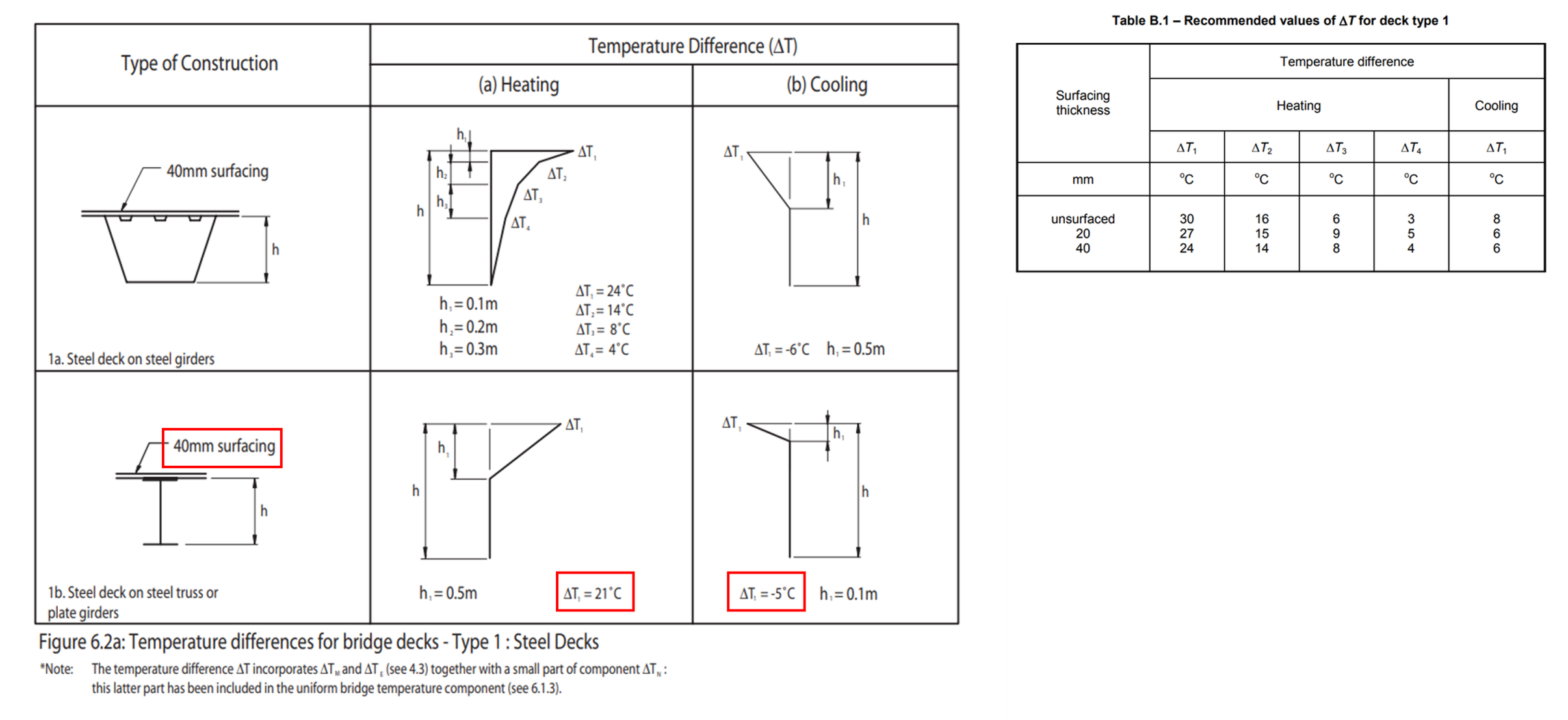 Non-linear Temperature Gradient Part 2. BS Code & Eurocode