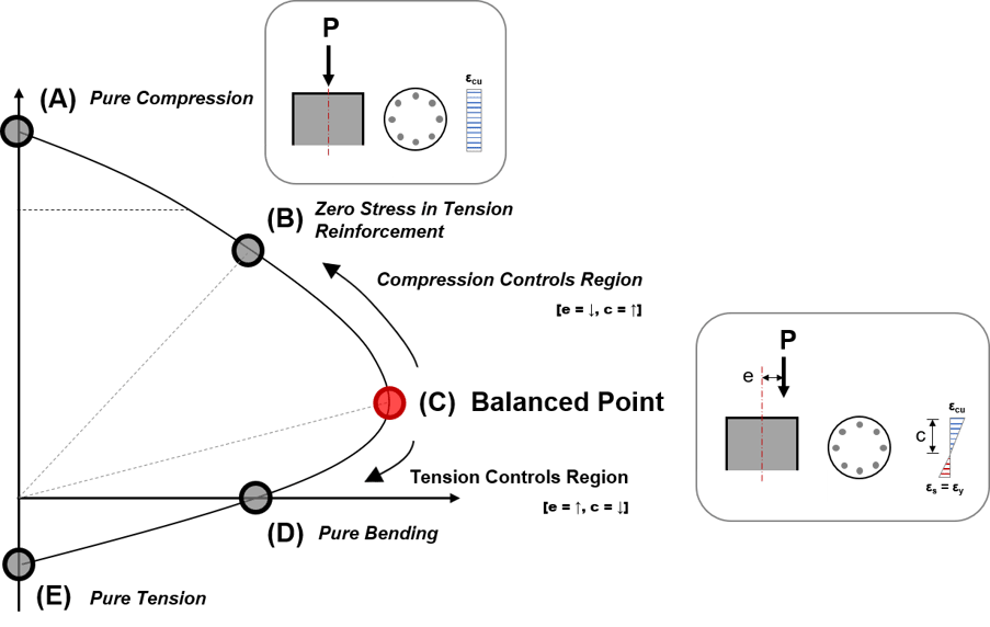 P-M Interaction Diagram : Circular Section