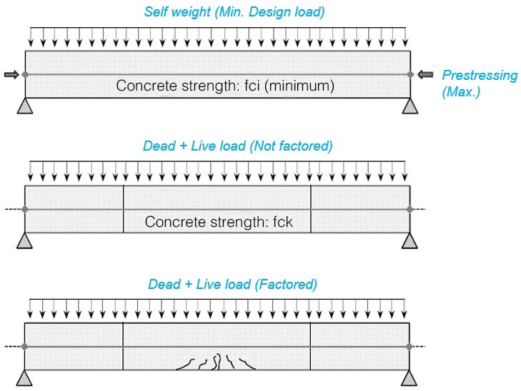 Post-Tension Slab Analysis & Design